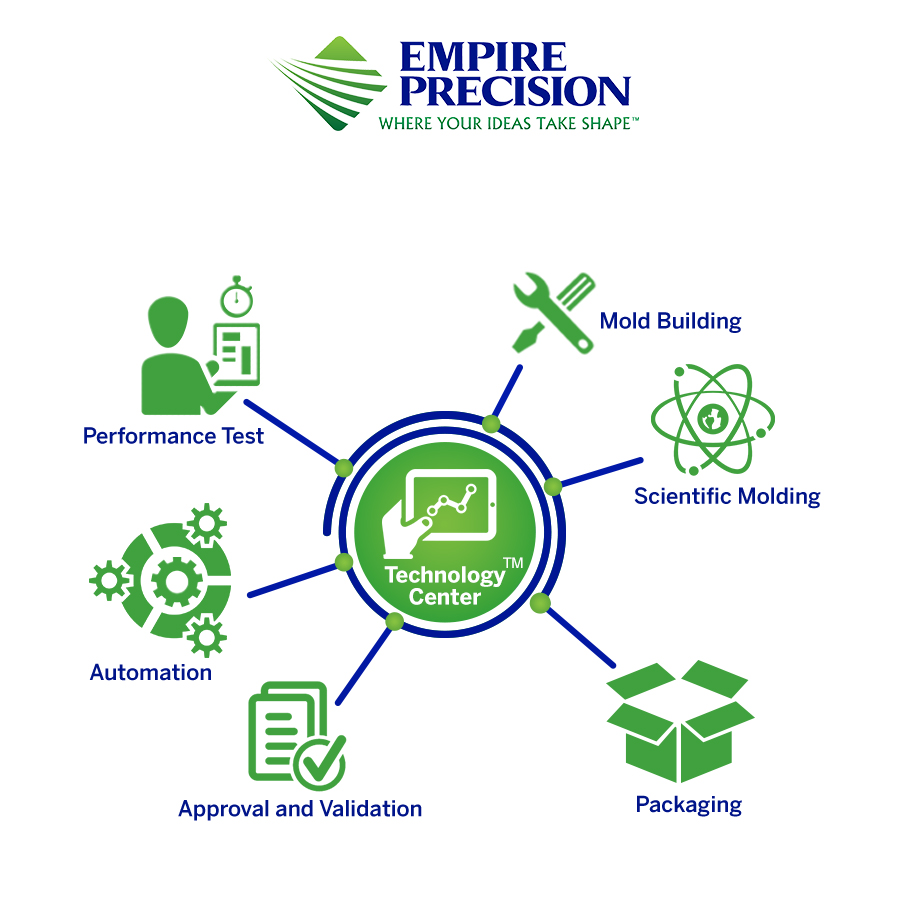 Injection Molding Product Development | Empire Precision